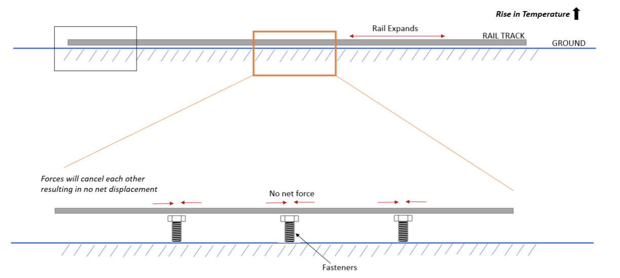 Bridging the Gap: The Indispensable Role of Rail Structure Interaction