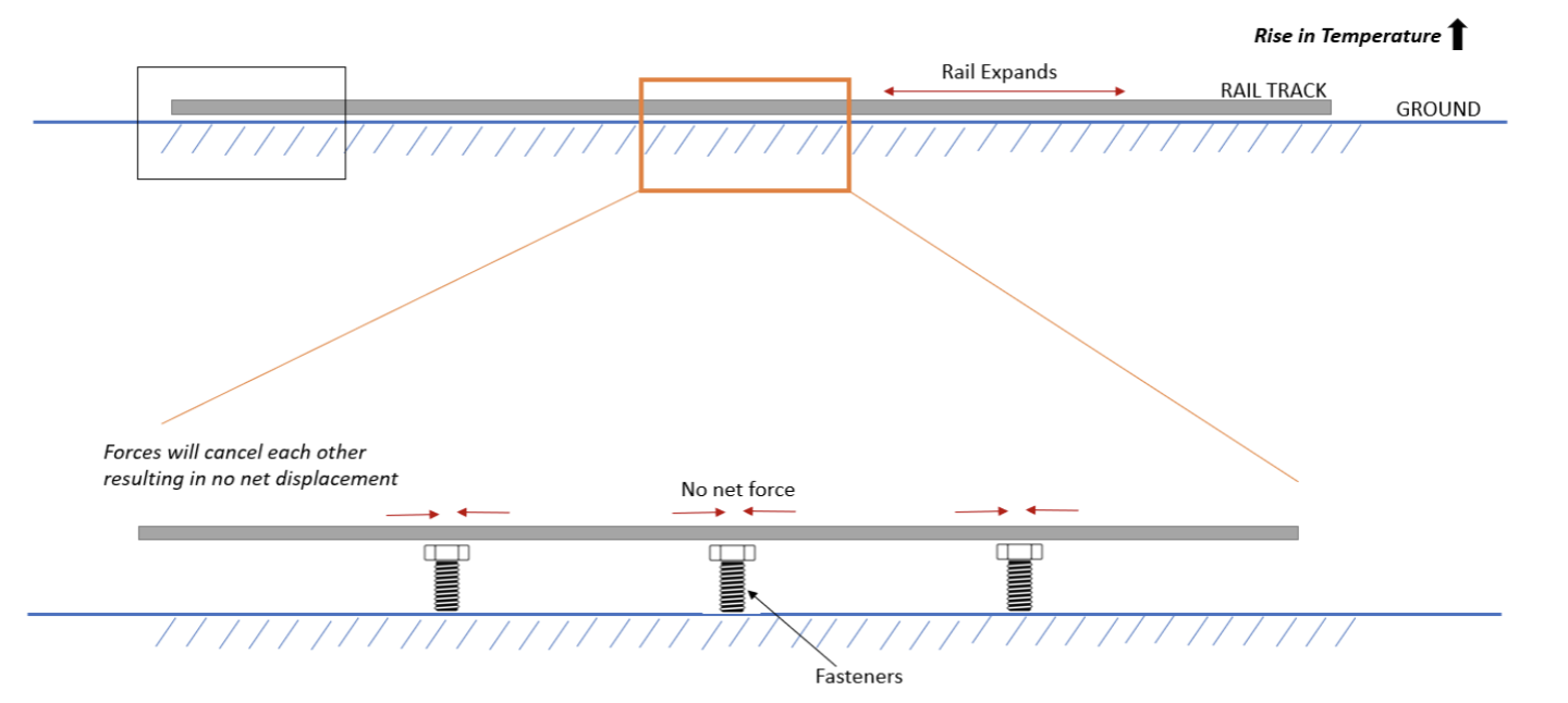 Bridging the Gap: The Indispensable Role of Rail Structure Interaction