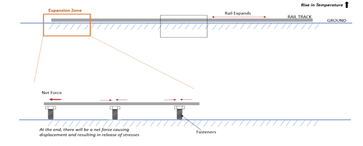 Bridging the Gap: The Indispensable Role of Rail Structure Interaction