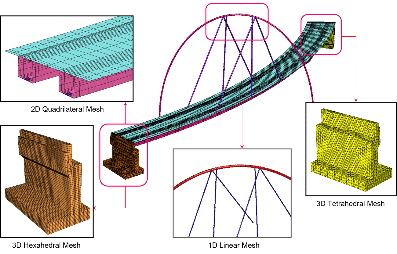 Basic Finite Element Mesh Explained