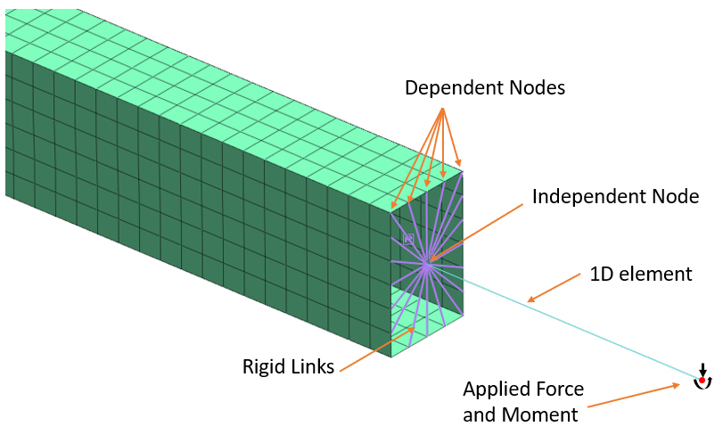 Connecting Meshes Using Links