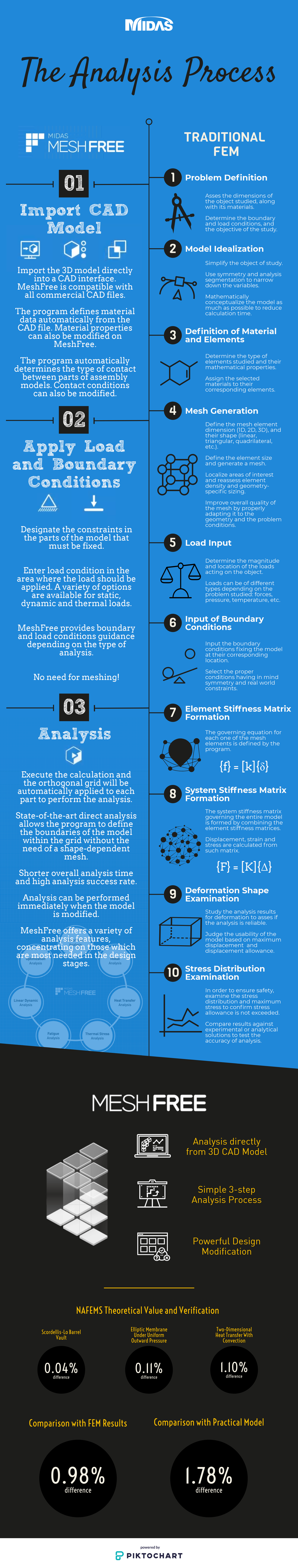 Midas NFX: Comparison of Analysis Process [Infograph]