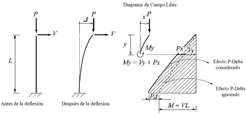 Importancia de los Análisis P-Delta