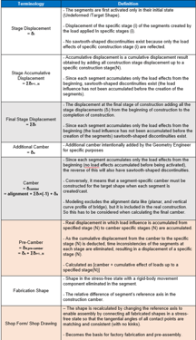 Understanding Camber Control for Segmental Bridges